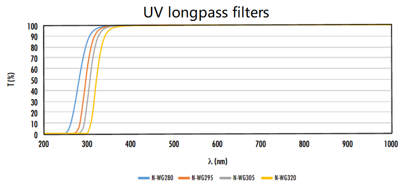 Longpass colored glass filters - 1T optics