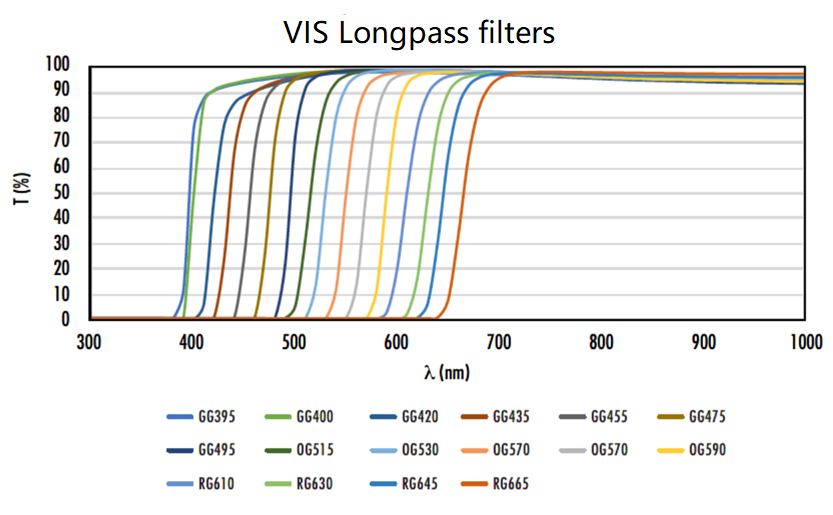 Longpass colored glass filters - 1T optics