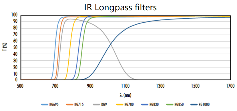 Longpass colored glass filters - 1T optics